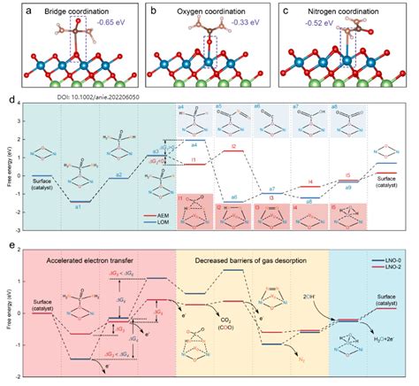 Uor电化学尿素氧化反应 第一性原理模拟计算 测试狗科研服务