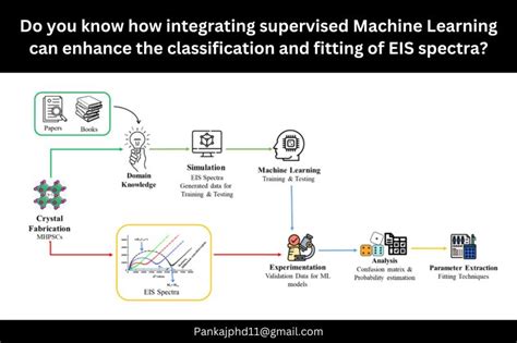 Dr Pankaj Yadav On Linkedin Do You Know How Integrating Supervised Machine Learning Can