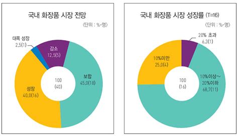 올 시장 전망 보합 또는 감소가 우세