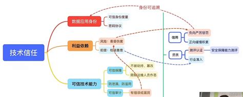 隐私计算课程笔记 第1讲 数据可信流通 从运维信任到技术信任（2024 3 18） 可信计算、区块链、隐私计算 csdn博客