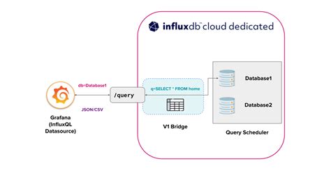 the rebirth of influxql in 3 0 a quick start guide to configuration