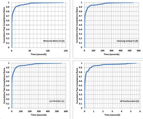 Cumulative Distribution Function Cdf Graphs Of Model Build Times For Download Scientific