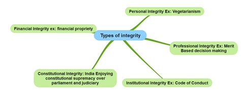 Model Answer Qp2021 “integrity Is A Value That Empowers The Human Being” Justify With Suitable