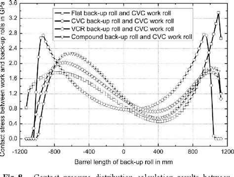 Figure 8 From Design And Application Of An Optimum Backup Roll Contour