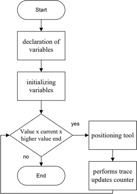 Flowchart Of The Implemented Algorithm For Angle Thinning Turning