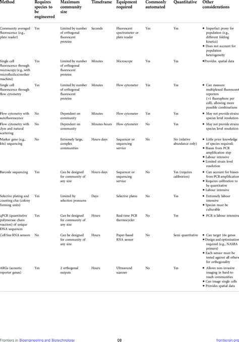 Methods Of Measuring Community Composition Output And Their