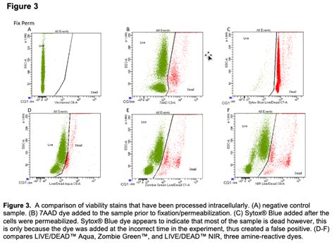 Live Dead Measurement And Cell Viability Flow Contract Site