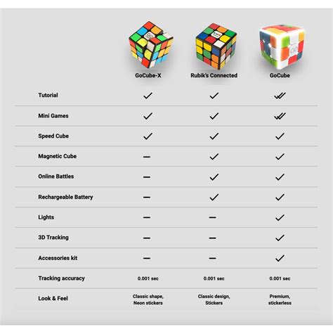 Gocube Edge Full Pack 3x3 Smart Cube Ai Cube Gocube 2x2 Rubiks