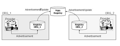 Advertising In The Extending Soa Download Scientific Diagram