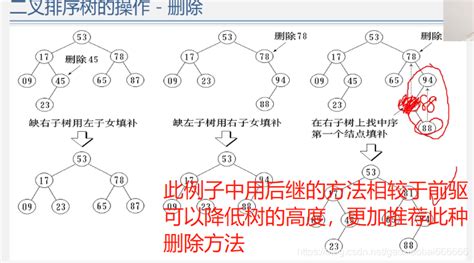 数据结构之 查找 数组的查找、链表的查找和树的查找结构数组寻访 Csdn博客 数据结构之 查找 数组的查找、链表的查找和树的查找结构数组寻访 Csdn博客