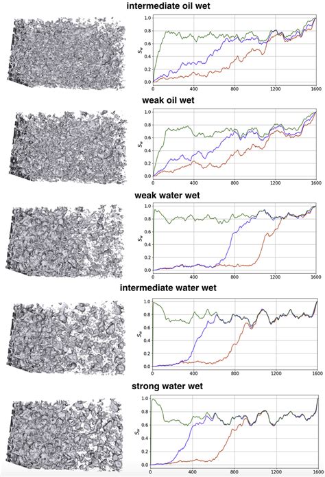 Simulations Of Water Flooding Using A Flux Boundary Condition With Ca Download Scientific