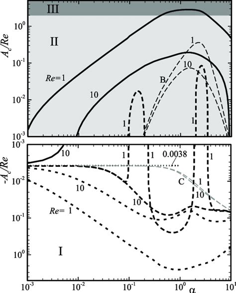 Variation Of The Pressure Gradient Correction Ac As A Function Of α For Download Scientific