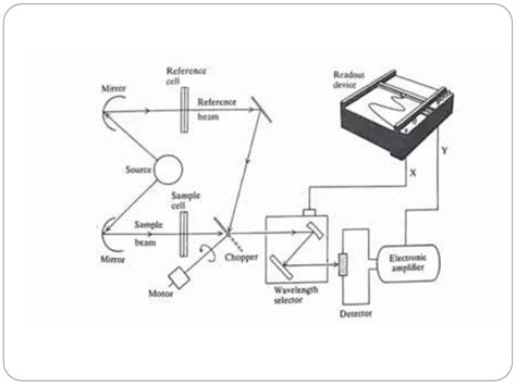 Dispersive Ir Spectrophotometer Pptx Chemistry Science