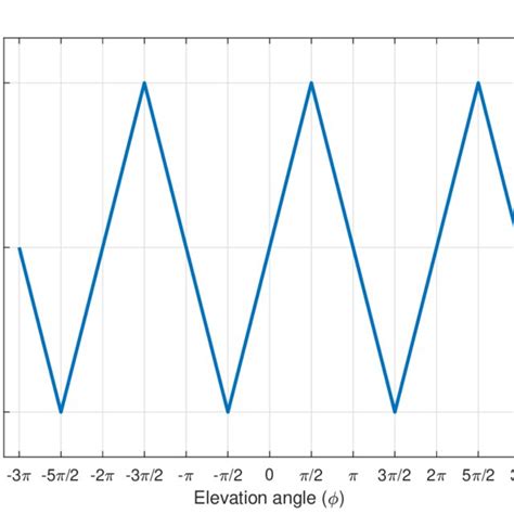 A Point P 1 I J In The Considered Spherical Co Ordinate System Download Scientific