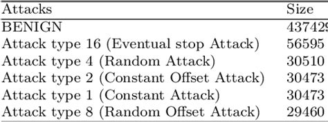 Table 2 From A Stacked Ensemble Learning Ids Model For Software Defined Vanet Semantic Scholar