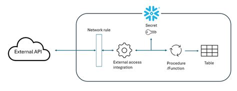Ingest Api Data Natively In Snowflake By Abhilashp Medium