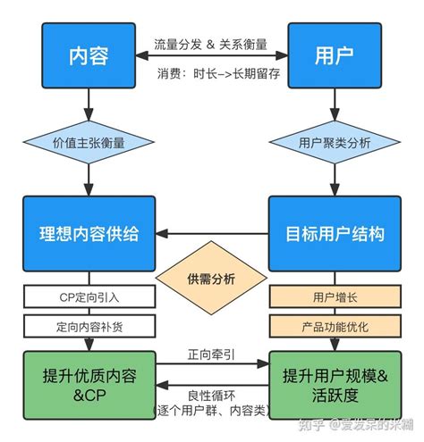 双边交易市场增长概述 增长飞轮 知乎