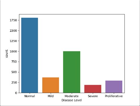 The Distribution Of Classes For Aptos Dataset Download Scientific Diagram