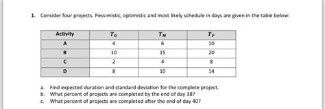 Solved Consider Four Projects Pessimistic Optimistic And