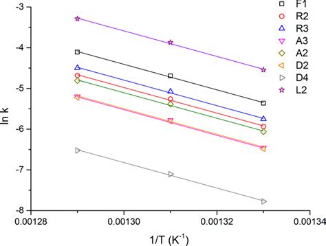 Plot Of Ln K Versus The Reverse Of Their Corresponding Temperature Download Scientific Diagram