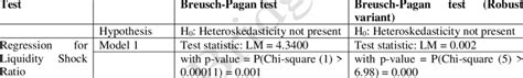Breusch Pagan And White Test For Heteroscedasticity Download Scientific Diagram