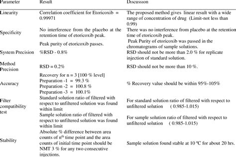 Summary Of Method Development And Validation Of Dissolution Download Table