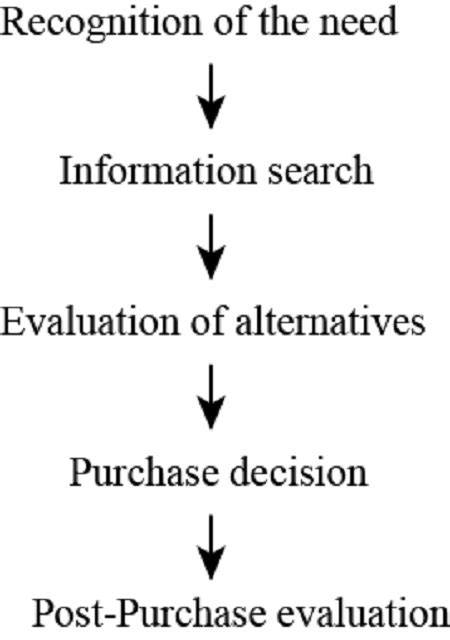 Buying Decision Process