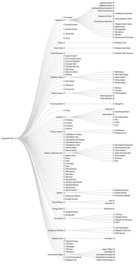 Servicenow Wikicmdb Data Model Computer Basics Cybersecurity Infographic Computer Coding
