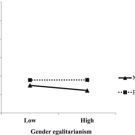 Moderating Effect Of Gender Egalitarianism On The Relationship Between