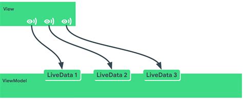 Livedata With Coroutines And Flow — Part I Reactive Uis By Jose Alcérreca Android
