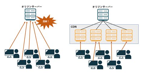 Cdnとは？その仕組み、利点、活用例から見る未来のコンテンツ配信 初心者にもわかるit用語ガイド