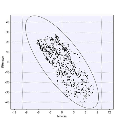 Correlation Graph Between Outdoor Temperature And Relative Humidity Download Scientific Diagram