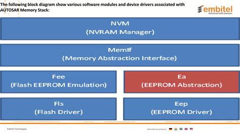 Autosar Memory Stcak Memstack Pptx