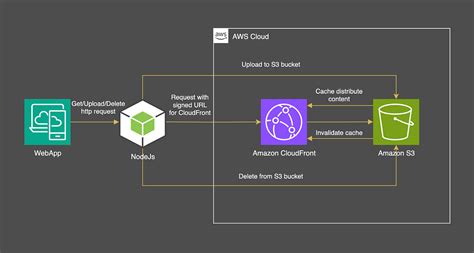 Upload Images To Amazon S3 And Enable Caching Through Cloudfront With Nodejs By Pryvalov