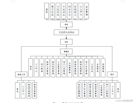 java php node js python玉龙湾小区网站【2024年毕设】 csdn博客