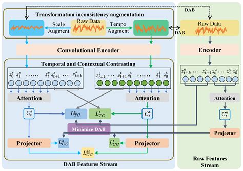 Dabaclt A Data Augmentation Bias Aware Contrastive Learning Framework For Time Series