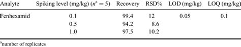 Recovery And Limits Of Detection Lod And Limits Of Quantification Download Table