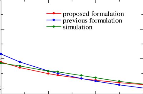 Comparison Of Resonant Frequency For A Unit Cell With Variation Of