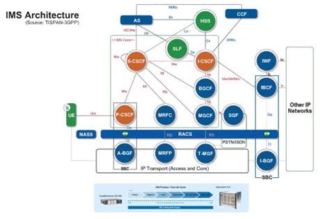 Voip Ims Network Infrastructures Education And Information Technology Information For