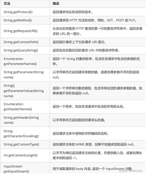 Servlet 的 Apiservletapi Csdn博客