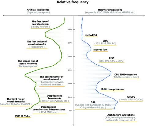 Compiler Technologies In Deep Learning Co Design A Survey