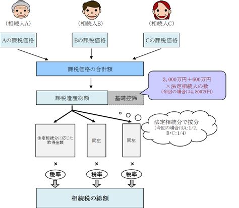 【早見表あり】相続税の税率は何％？税額の計算方法を税理士が解説 東京の相続税申告・相続専門の税理士法人トゥモローズ