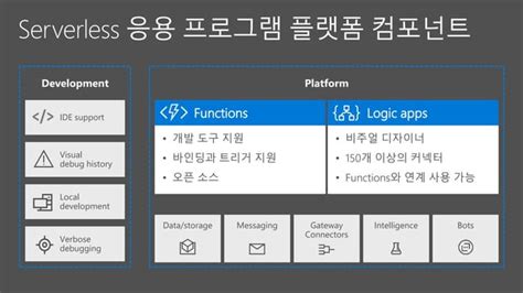 Serverless Azure Functions Logic Apps Ppt