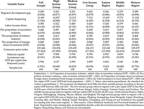 The Statistical Description Of Major Variables Download Scientific