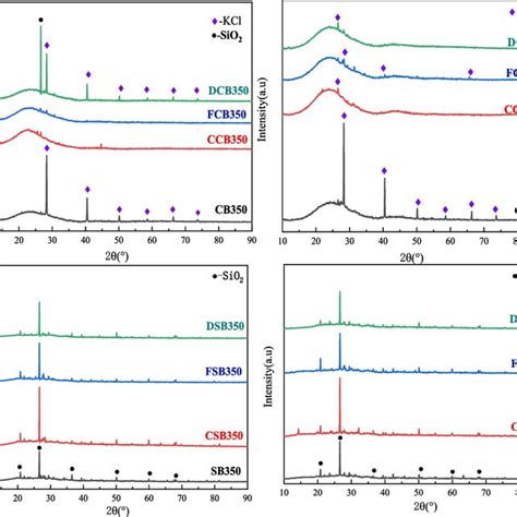 The Xrd Patterns Of Cb And Sb Before And After Three Aging Treatments