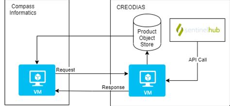 The Echoes Earth Observation Processing Service — Eo Service 10 Documentation