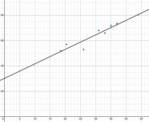 27 Fitting Linear Models To Data College Algebra For The Managerial