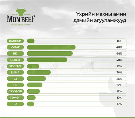 Monbeef Үхрийн махны ач тус 2 Үхрийн мах нь хүний биед Facebook