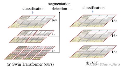 理解 Swin Transformerswint Csdn博客