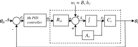 Decentralized Control Scheme For Ith Joint Download Scientific Diagram
